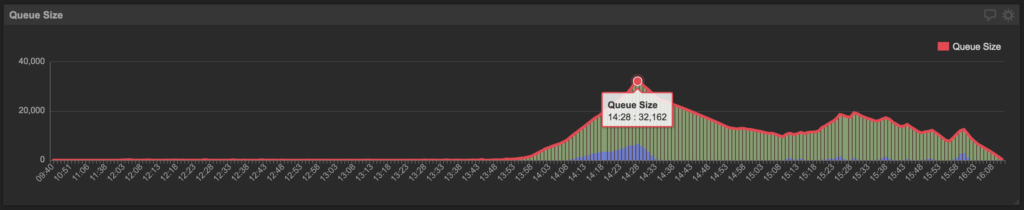 How to Make Your Persistent Queues Run Faster Safely — Engineering Blog ...