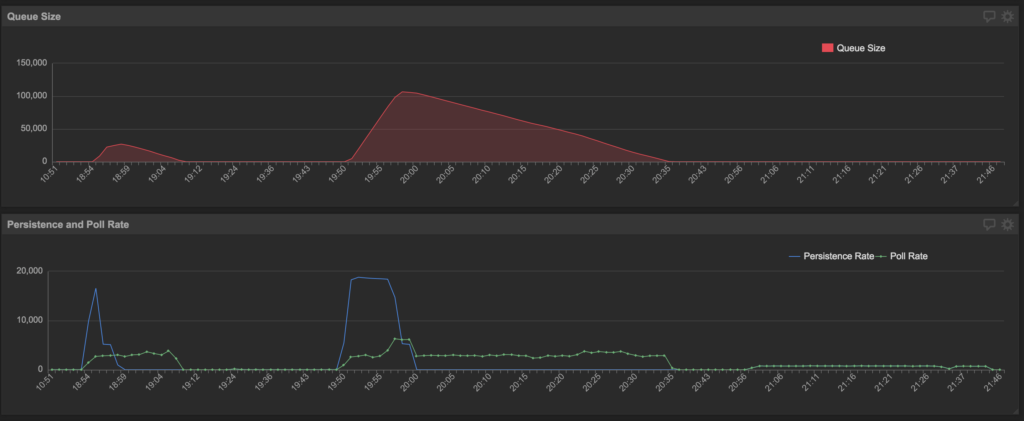 How to Make Your Persistent Queues Run Faster Safely — Engineering Blog ...