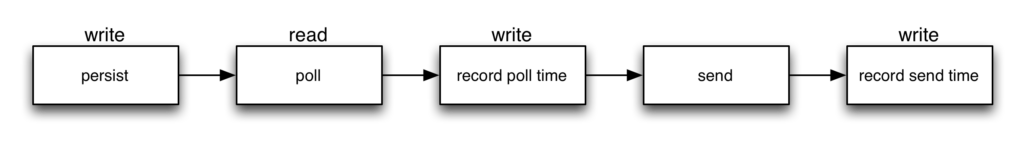 How to Make Your Persistent Queues Run Faster Safely — Engineering Blog ...