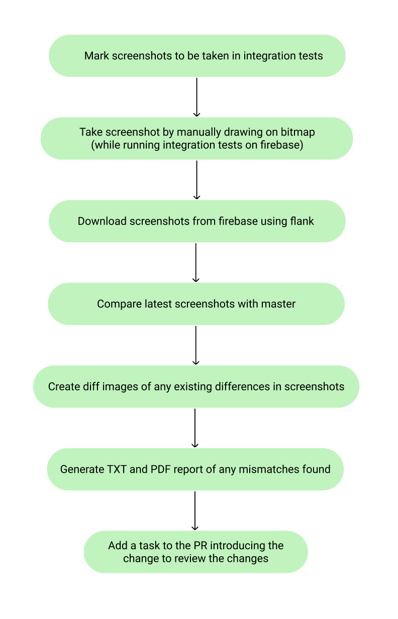 Visual Regression Testing On Android — Engineering Blog Wealthfront 6445