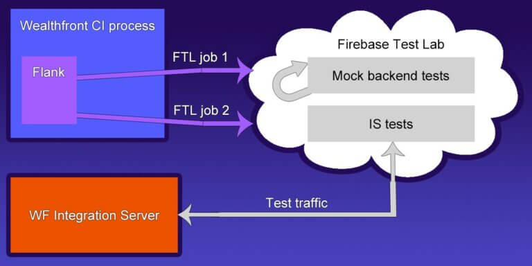 Designing a harness for readable, thorough Android tests — Engineering ...