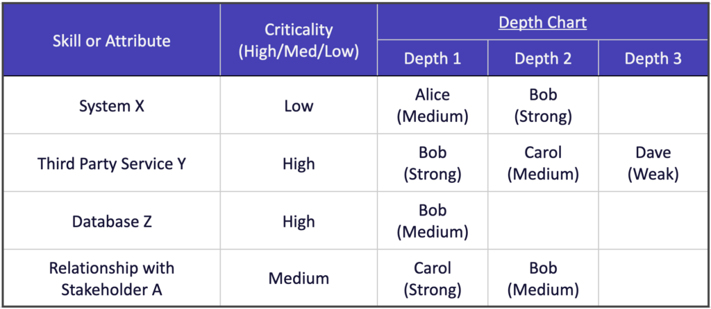 Team Crafting using a Team Depth Chart — Engineering Blog - Wealthfront